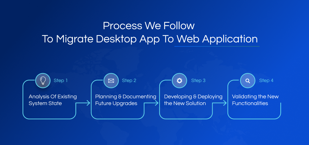 Desktop to Web Application Migration Services